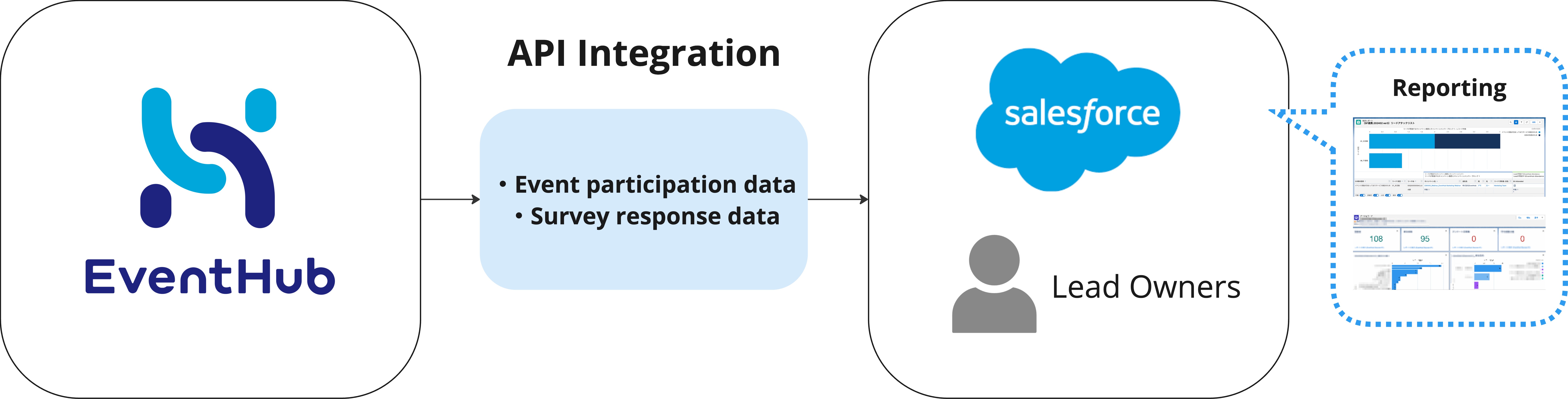 API: Connecting User Participation and Survey Data to Salesforce ...
